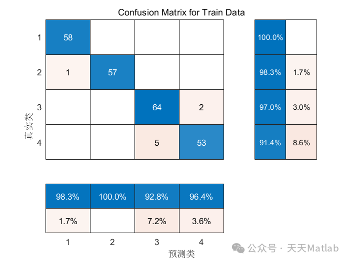 分类预测 Matlab实现pso Svm粒子群算法优化支持向量机多特征分类预测 Csdn博客
