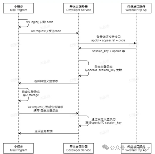 微信登录之OpenID与UnionID获取全流程解析_微信 unionid获取-CSDN博客