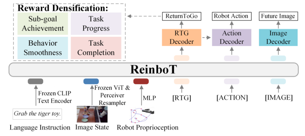 强化学习赋能视觉-语言-动作模型：进展、机制与前景综述-CSDN博客