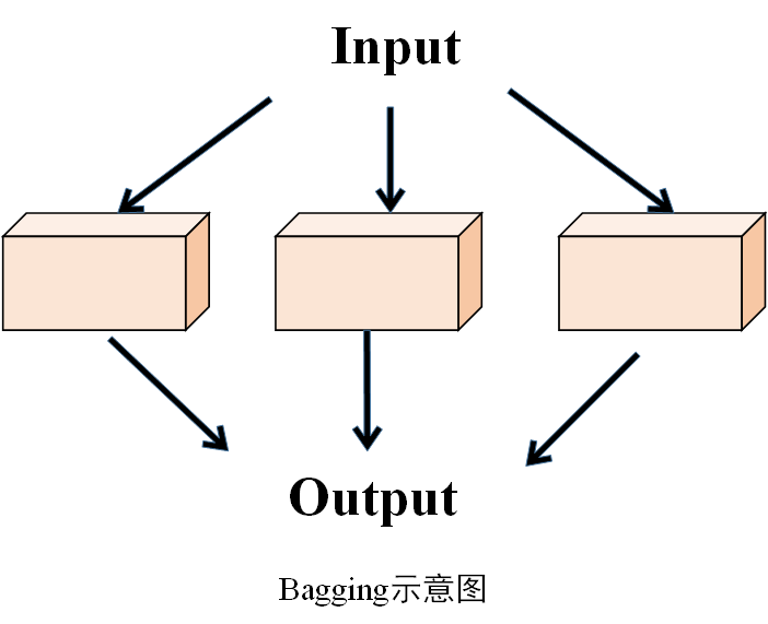 Bagging、Boosting、Stacking的原理-CSDN博客