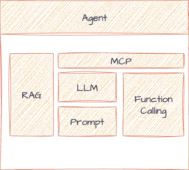AI Agent开发指南：四大核心技术揭秘，Prompt、RAG、Function Calling、MCP！-CSDN博客