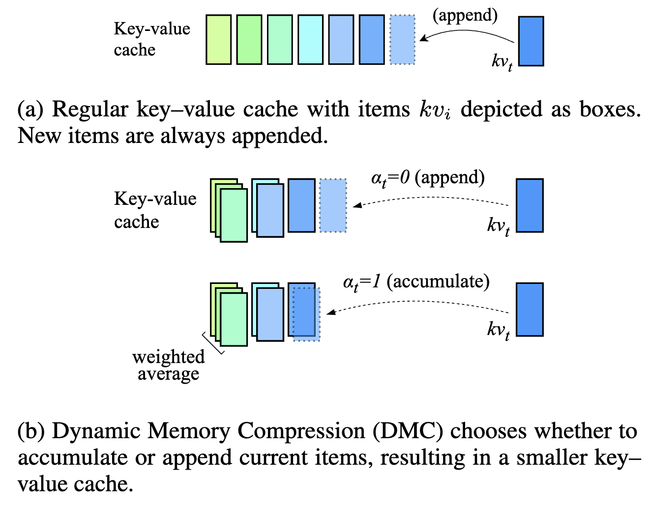 DeepSeek的多头潜在注意力（MLA）和及其11种KV-Cache技巧演进大总结_mla算法可以减少多少kvcache-CSDN博客