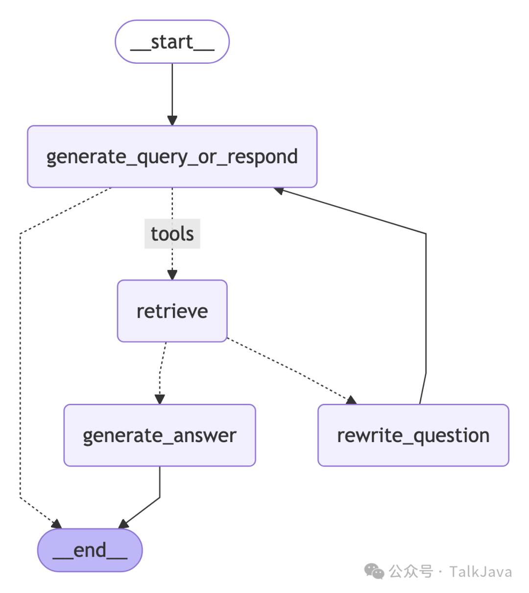 使用LangGraph构建一个RAG Agent_langgraph怎么使用rag-CSDN博客