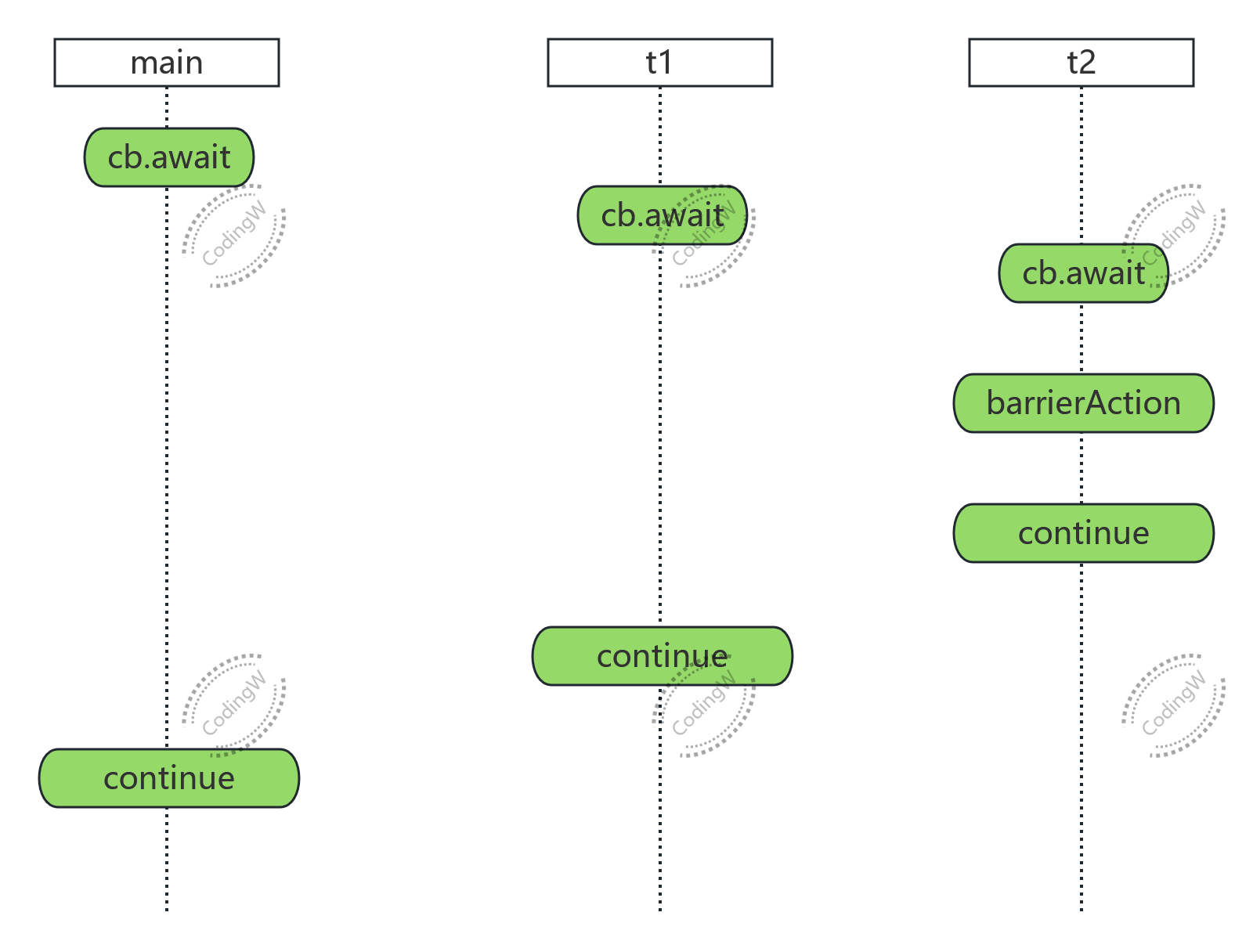 07并发工具类篇（D1_常见实操并发工具类）_多线程 countdown-CSDN博客