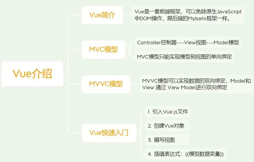 0帧起手《Vue零基础教程》，从前端框架到GIS开发系列课程-CSDN博客