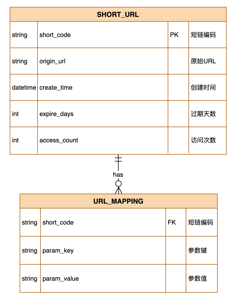 100万QPS短链系统如何设计？-CSDN博客