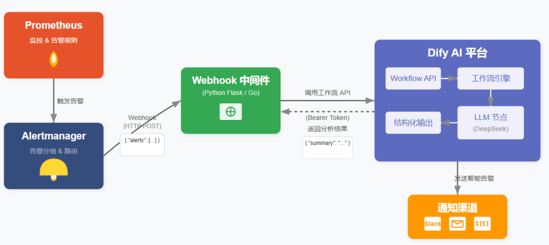 【大模型应用案例】Aiops实战：使用Dify+LLM智能处理Prometheus告警！_aiops dify-CSDN博客