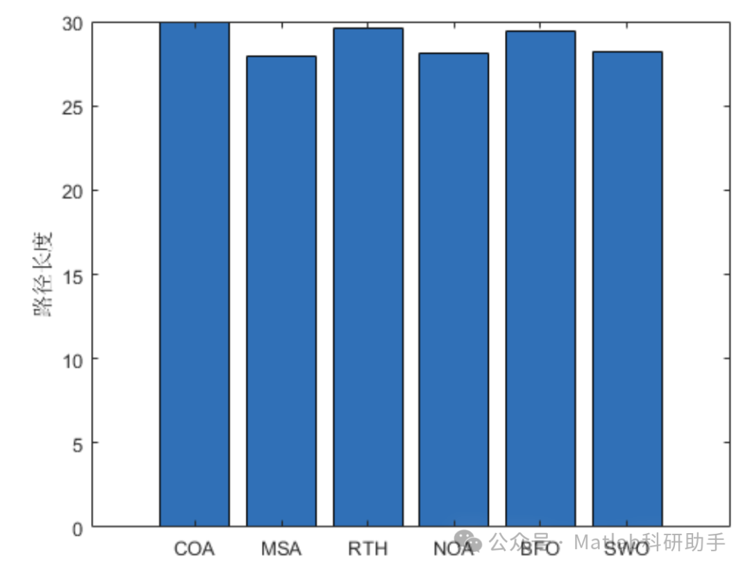 【机器人路径规划】基于6种最新算法（小龙虾优化算法COA、MSA、RTH、NOA、BFO、SWO）求解机器人路径规划研究附Matlab代码-CSDN博客