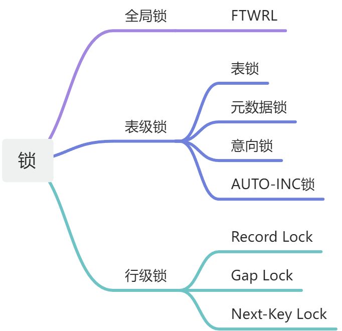26届二本Java开发在校生学习day4（mysql锁类型篇）-CSDN博客