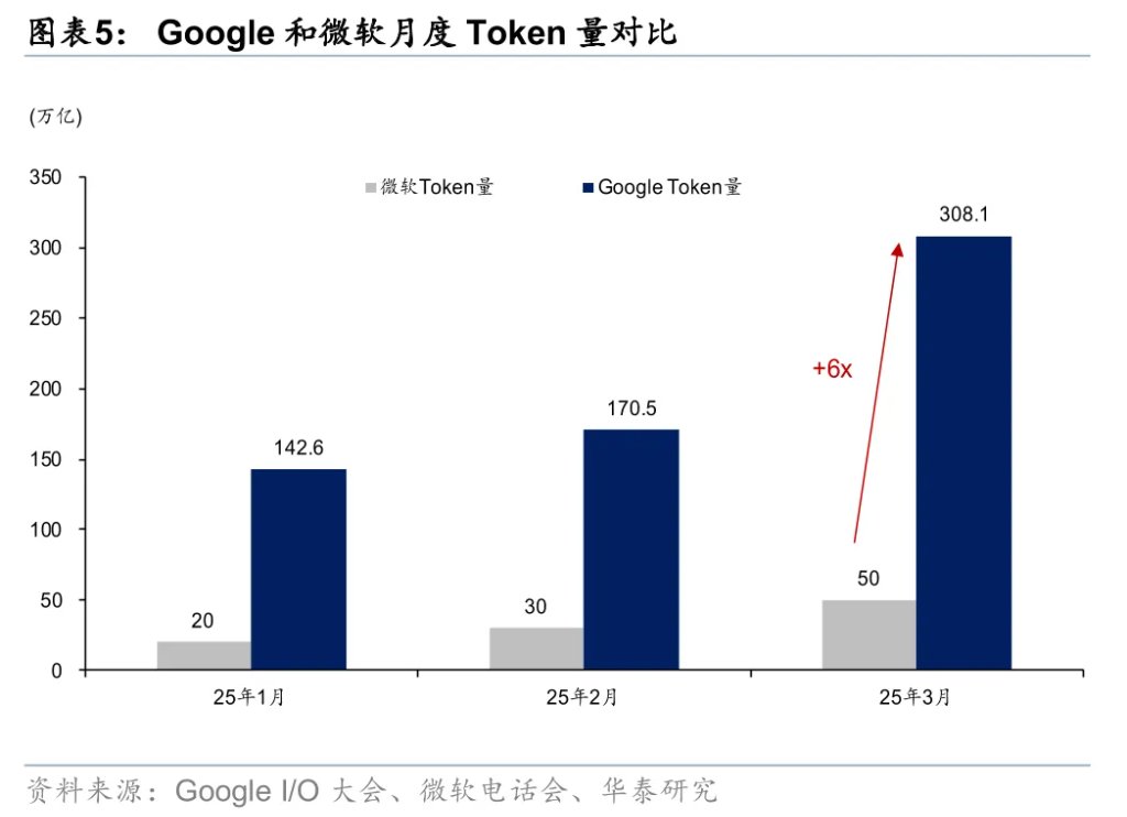 从Token角度，测算AI算力需求_google日token调用量-CSDN博客