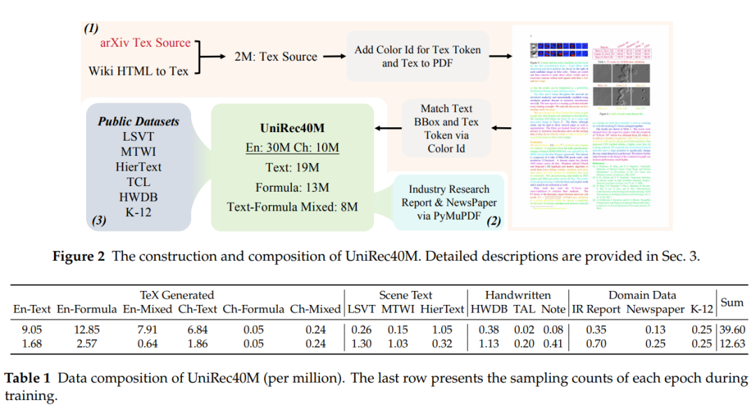 程序员福音！轻量级文本公式识别模型UniRec-0.1B：性能SOTA+9倍速，代码已开源！-CSDN博客