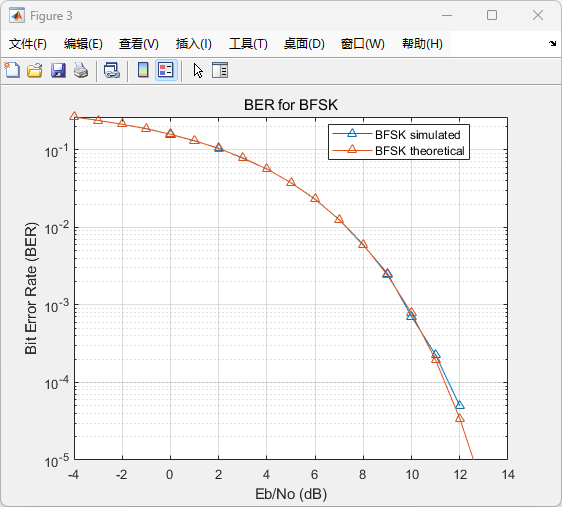 基于Matlab单载波通信系统的多种调制方式仿真与性能分析_bfsk仿真-CSDN博客