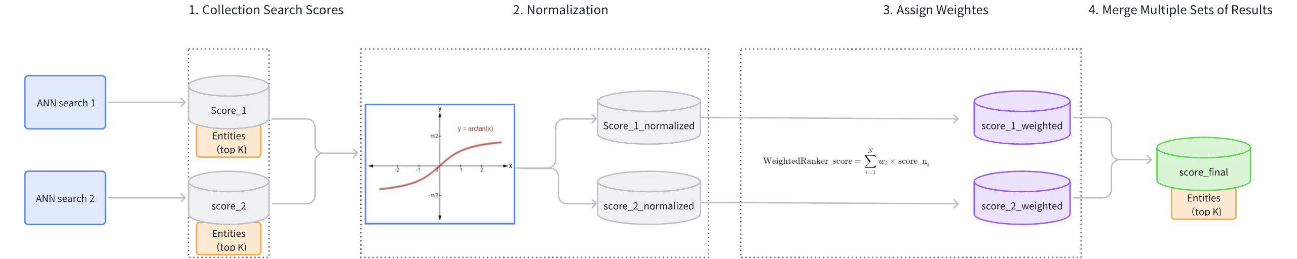 Milvus选择正确的 Rerankers 策略_milvus reranker-CSDN博客