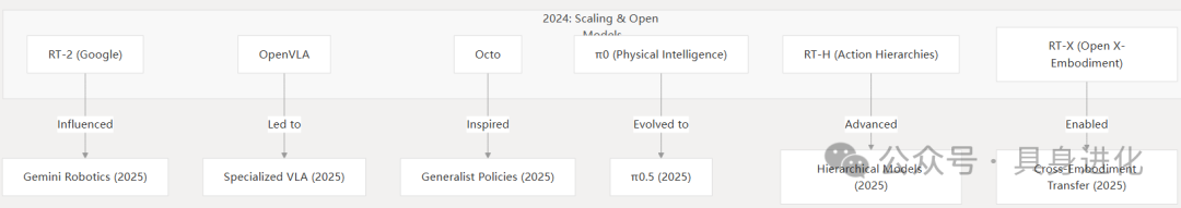 具身专栏（二）| 具身智能中VLA、VLN分类与发展线梳理_vln vla-CSDN博客