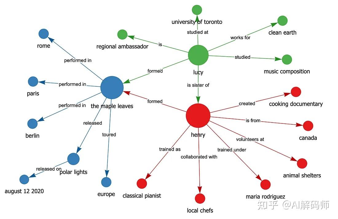 AI-Knowledge-Graph：LLM如何将非结构化文本转化为可交互的知识图谱？——从原理到实践_ai-knowledge-graph-main-CSDN博客