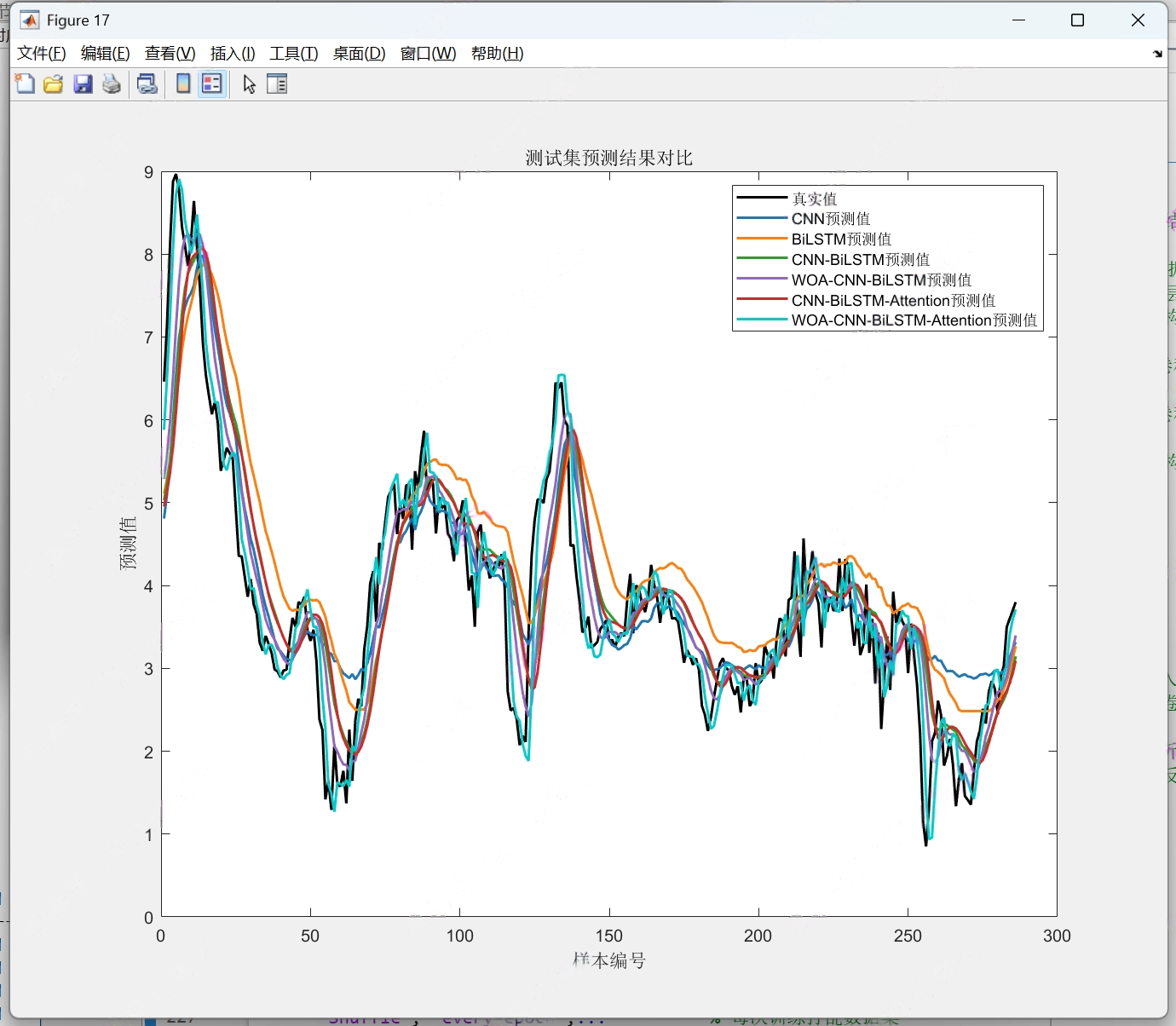 【消融实验】基于WOA-CNN-BiLSTM-Attention 6 模型单变量时序预测一键对比附Matlab代码-CSDN博客