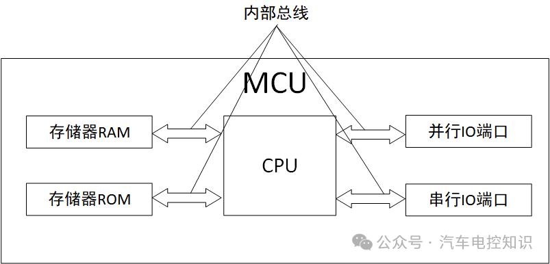 MCU和SOC有什么区别？_soc和mcu的区别-CSDN博客