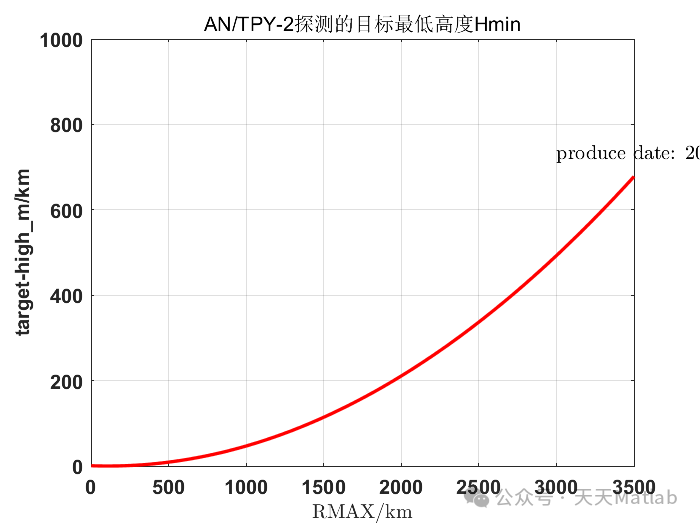 【雷达】基于Matlab模拟对ANTPY-2雷达的威力范围进行仿真计算，不同RCS的导弹_fmcw雷达 功耗仿真 python-CSDN博客