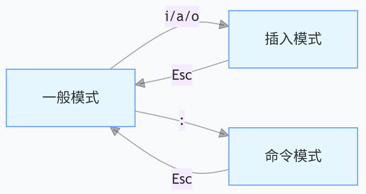 【Linux】文本编辑器vim/nano/gedit使用指南_gedit vim-CSDN博客