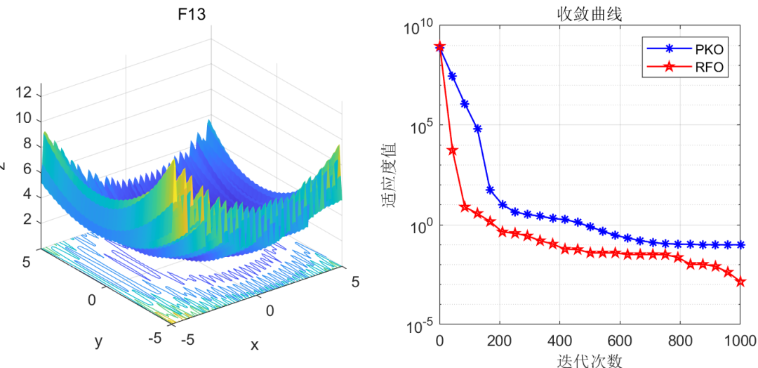吕佩尔狐优化算法(RFO)-2025年SCI新算法-公式原理详解与性能测评 Matlab代码免费获取_吕佩尔狐算法-CSDN博客