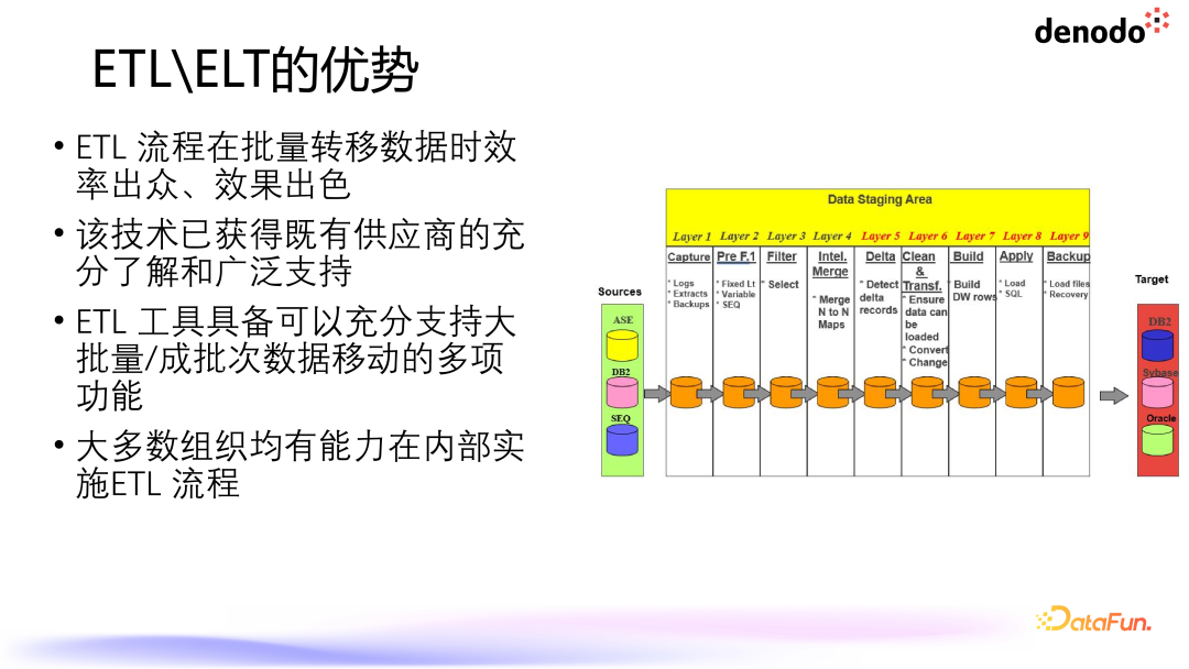 从 ETL 到 NoETL 的数据架构演进-CSDN博客