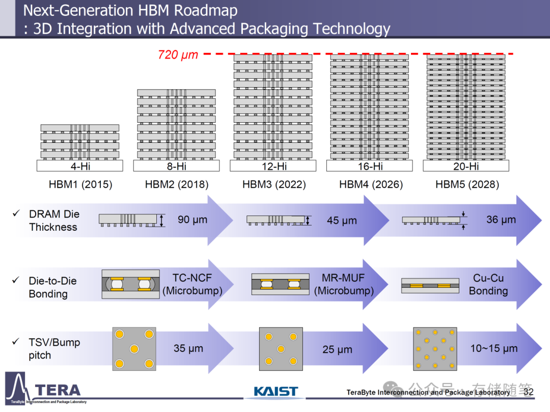 从HBM4到HBM8：下一代HBM存储革命_hbm4.0-CSDN博客