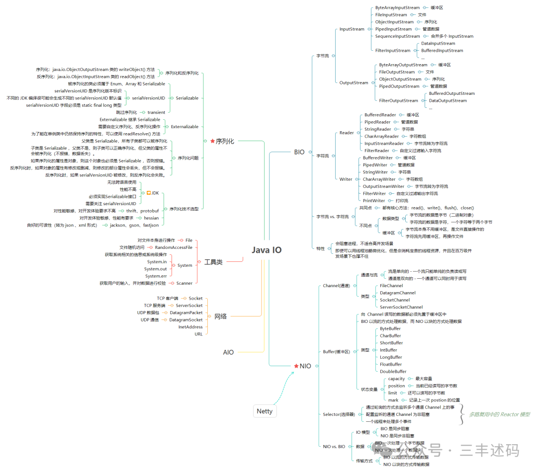面试必备，对 Java 核心技术的经验总结_java高级开发面试题核心技术有哪些-CSDN博客
