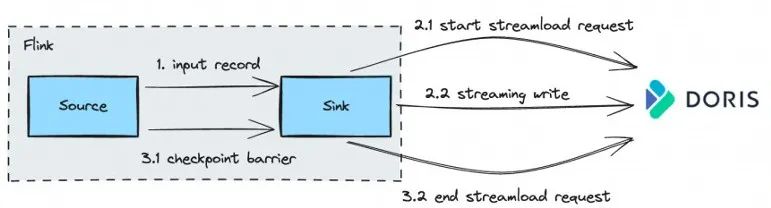 从 Flink 到 Doris 的实时数据写入实践 —— 基于 Flink CDC 构建更实时高效的数据集成链路_flink doris-CSDN博客