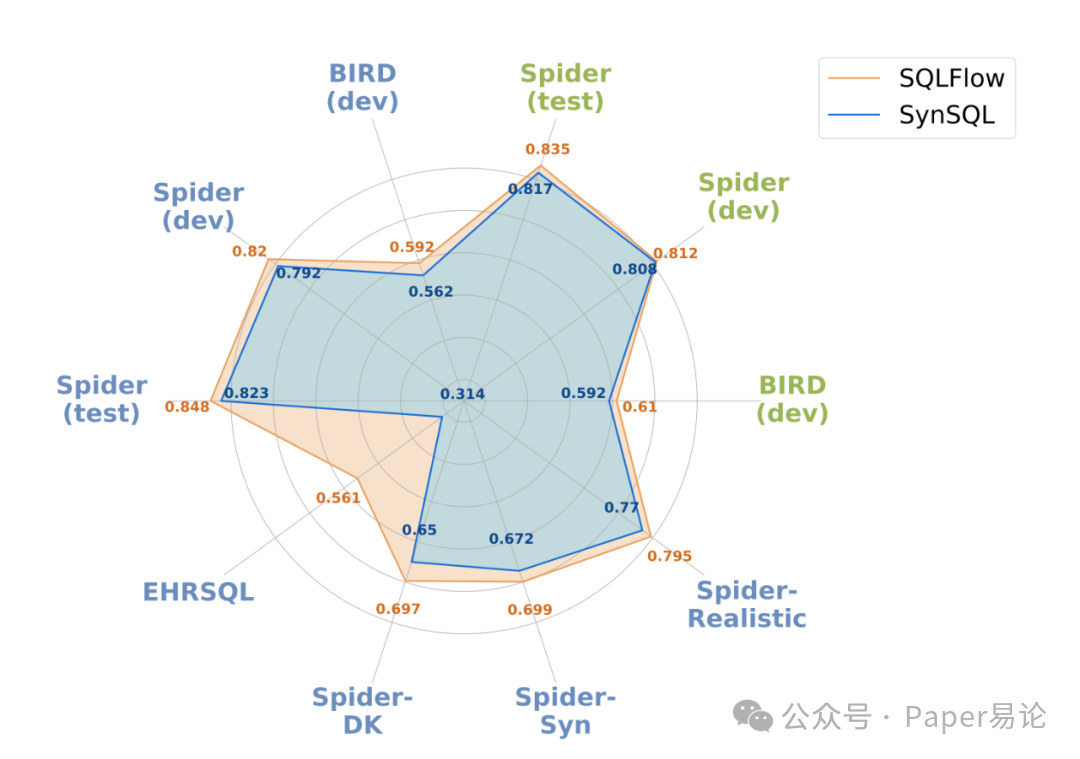 TEXT2SQL-FLOW 横空出世！8.9 万条高质量数据，让 Text-to-SQL 模型战力飙升～_text2sql-flow: a robust sql-CSDN博客