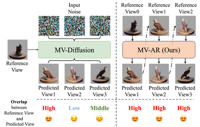 ICCV 2025 | 多视图生成新范式！北大&清华提出MVAR：利用自回归模型探索多视图生成-CSDN博客