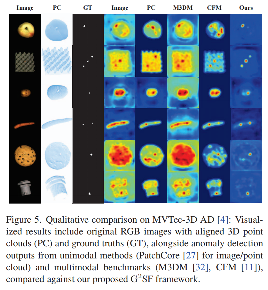 ICCV 2025 | 告别单模态局限！港科大 G²SF：几何引导融合 2D3D 数据，工业异常检测达新高度-CSDN博客