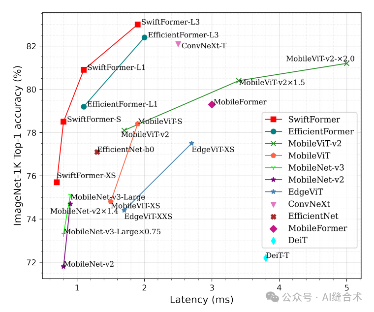 高效加性注意力Efficient Additive Attention，轻量且涨点！-CSDN博客