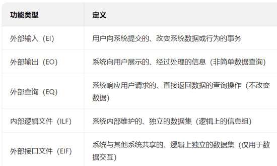 IFPUG规模估算法需遵循的6大基本原则_软件规模度量方法选择的基本原则-CSDN博客