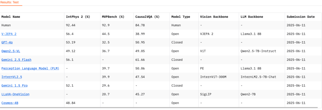 LeCun亲自官宣！Meta世界模型V-JEPA 2登场！仅用62小时机器人数据，就能实现零样本控制！-CSDN博客