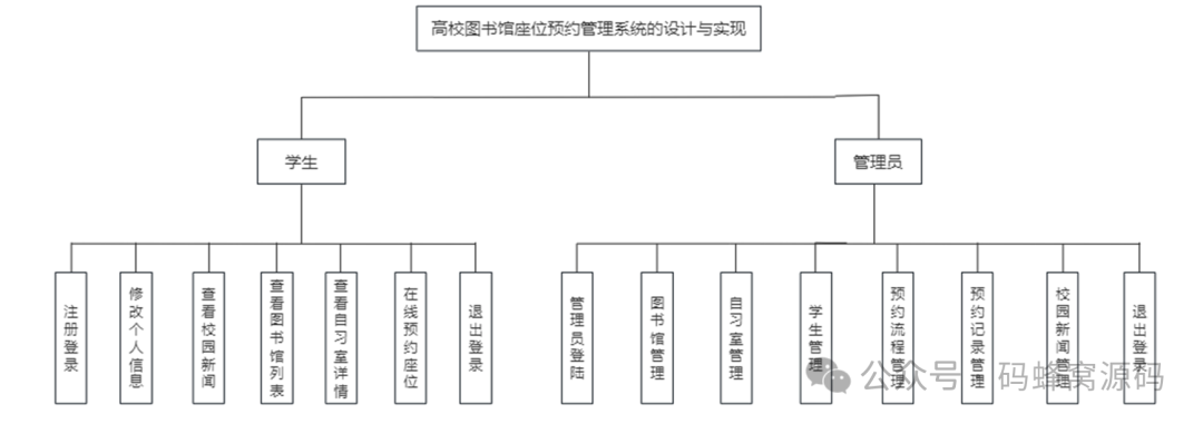【开题报告论文源码】基于springbootvue的高校图书馆座位预约管理系统基于springbootvue的图书馆自习预约系统的开题报告 Csdn博客