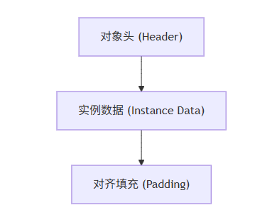 深入理解Java对象：从创建到内存访问的JVM底层机制 -CSDN博客