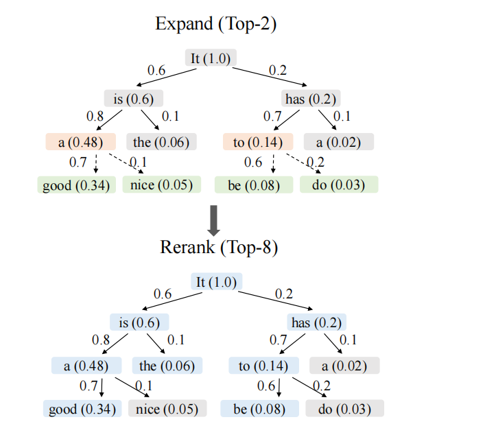 投机采样EAGLE-2深入研究_eagle2-CSDN博客