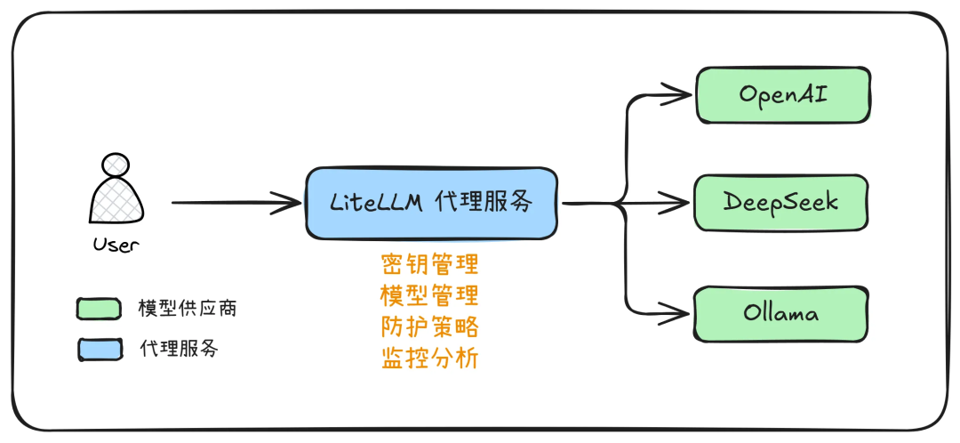 LiteLLM：简化大模型 API 调用的工具，统一接口访问 100+ LLMs-CSDN博客