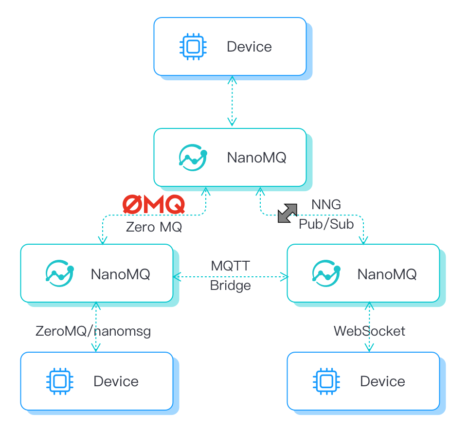 使用Nanomq部署mqtt服务器（最全）-CSDN博客
