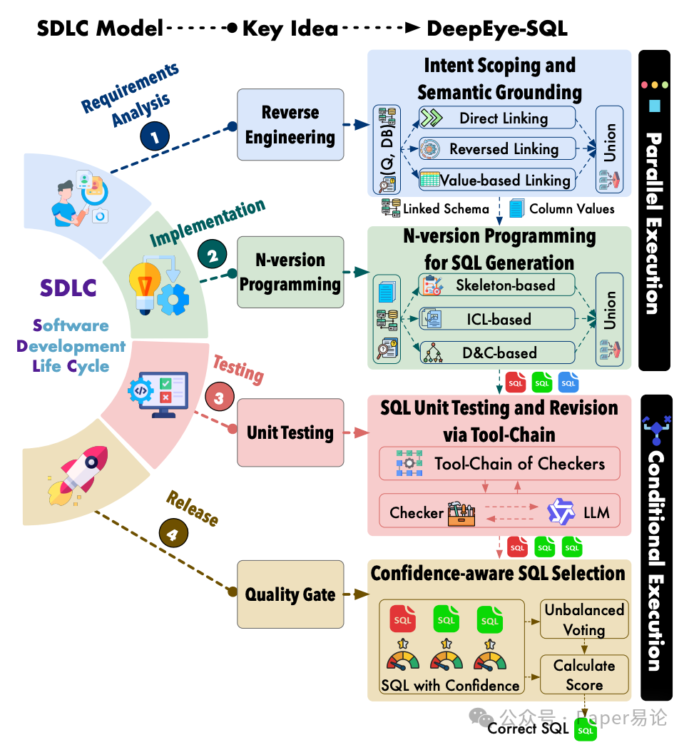 无需微调，30B 模型搞定复杂 SQL！DeepEye-SQL 的软件工程思路，值得一看-CSDN博客
