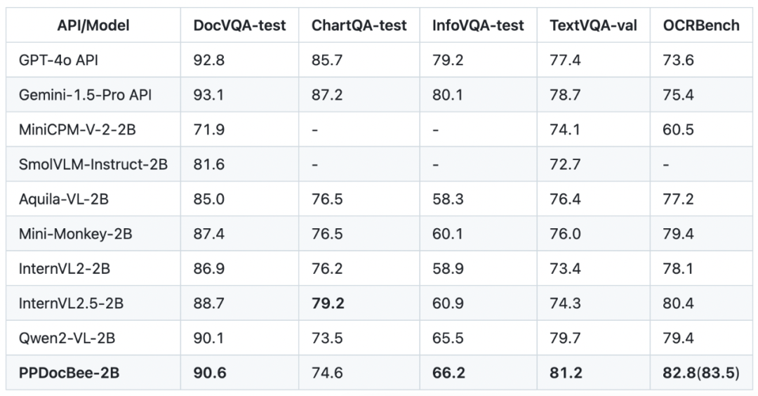 飞桨PP系列模型上新！PP-DocBee文档图像理解的新‘蜂’向标！-CSDN博客
