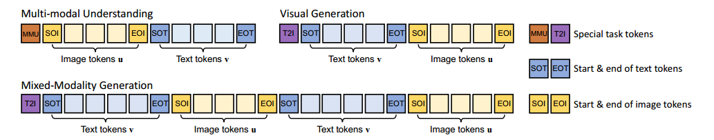 (ICLR-2025)SHOW-O：一个统一多模态理解和生成的单一转换器_show-o: one single transformer to unify multimodal-CSDN博客