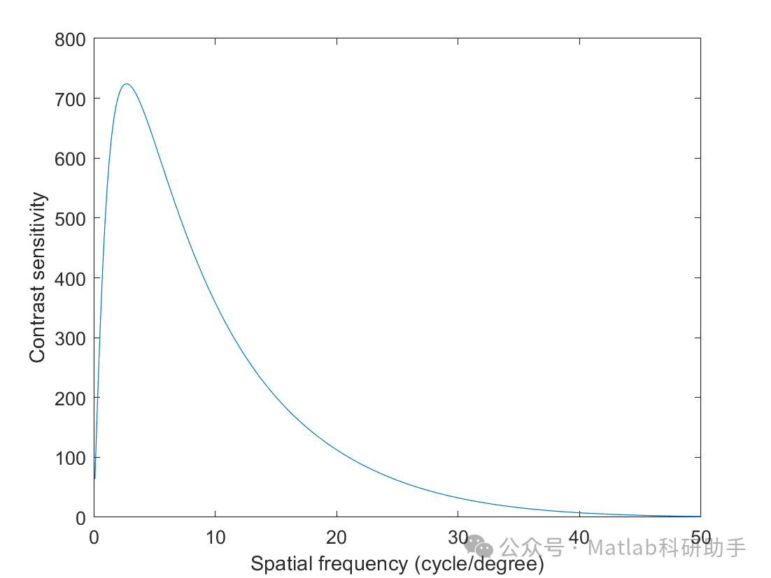 【对比敏感度函数】使用巴顿模型计算输入空间频率的对比敏感度值附Matlab代码_contrast sensitivity function-CSDN博客