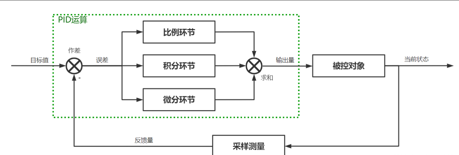 从零理解PID控制：小球仿真到代码实现，手把手教你掌握工业级控制算法_pid web sim-CSDN博客