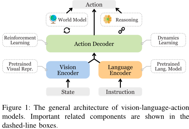 【大模型】A Survey on Vision-Language-Action Models for Embodied AI-CSDN博客