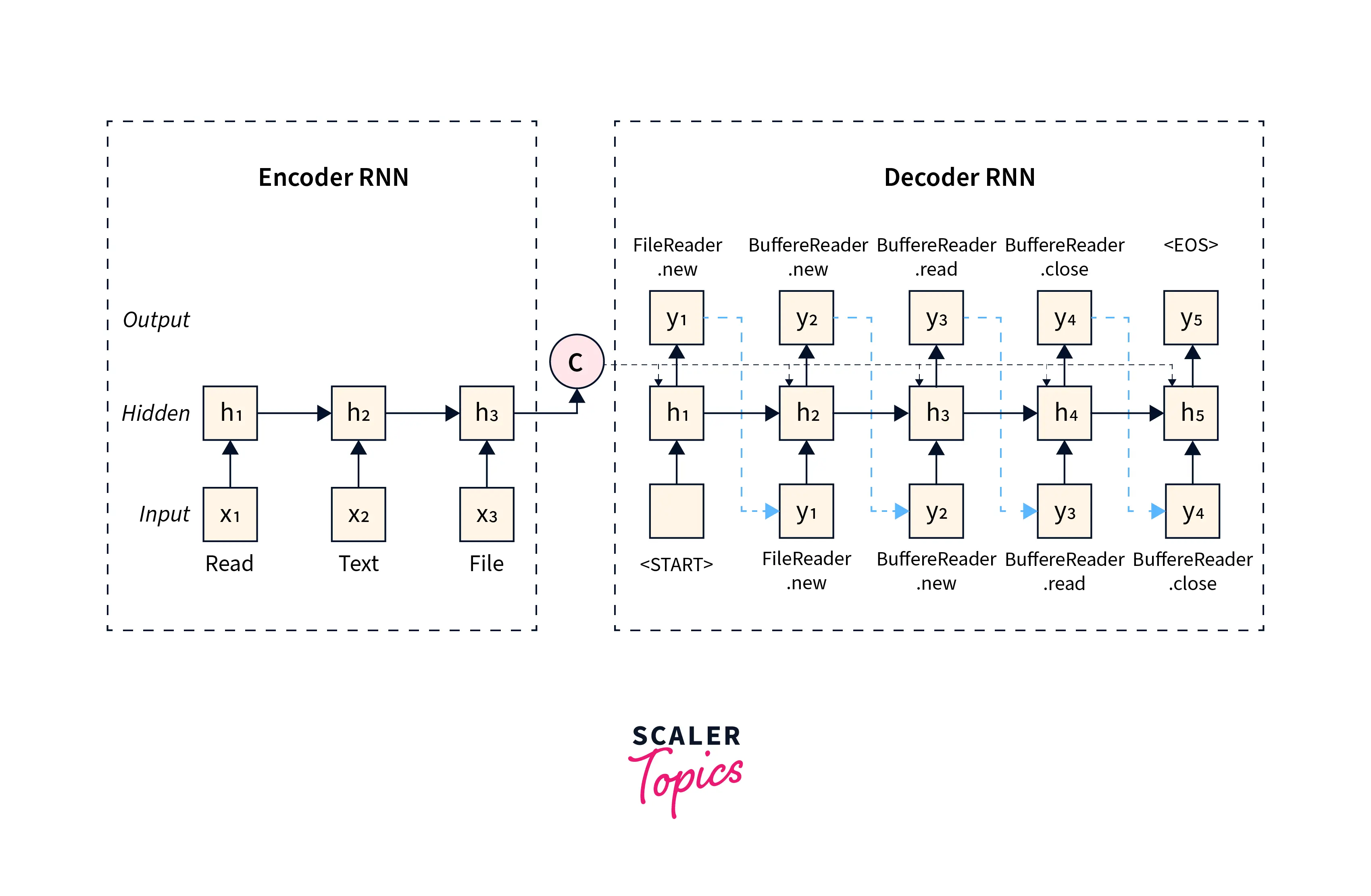 Seq2Seq模型：从基础到注意力机制的演进_seq2seq注意力机制-CSDN博客