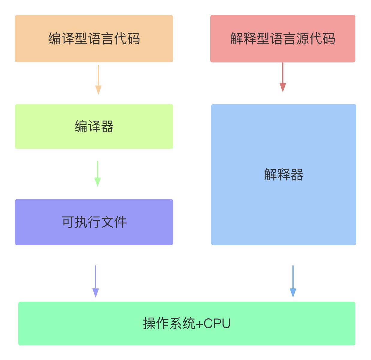 Python基础--Day01--Python初识&环境安装-CSDN博客