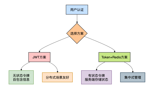 JWT和redis+token那些事_java jwt redis-CSDN博客