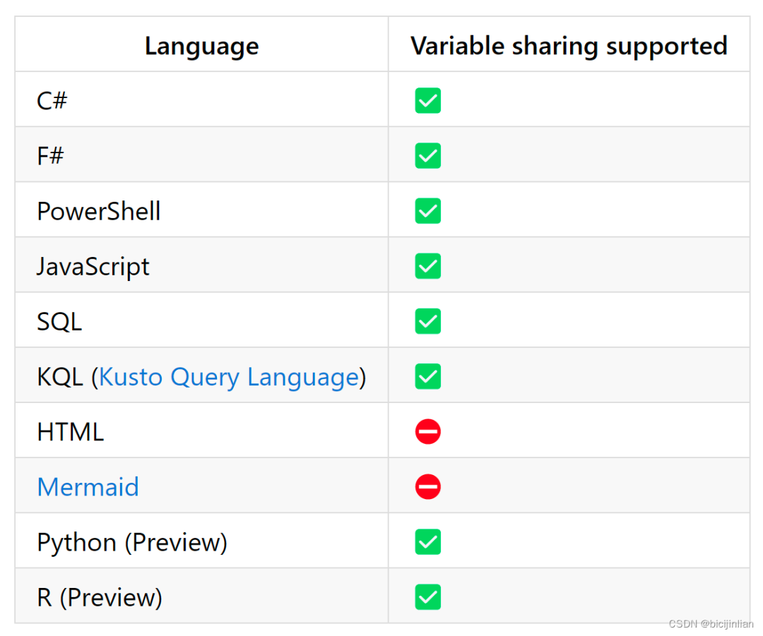 .NET程序员的多语言笔记本：Polyglot Notebook_polyglot notebook 共享变量-CSDN博客