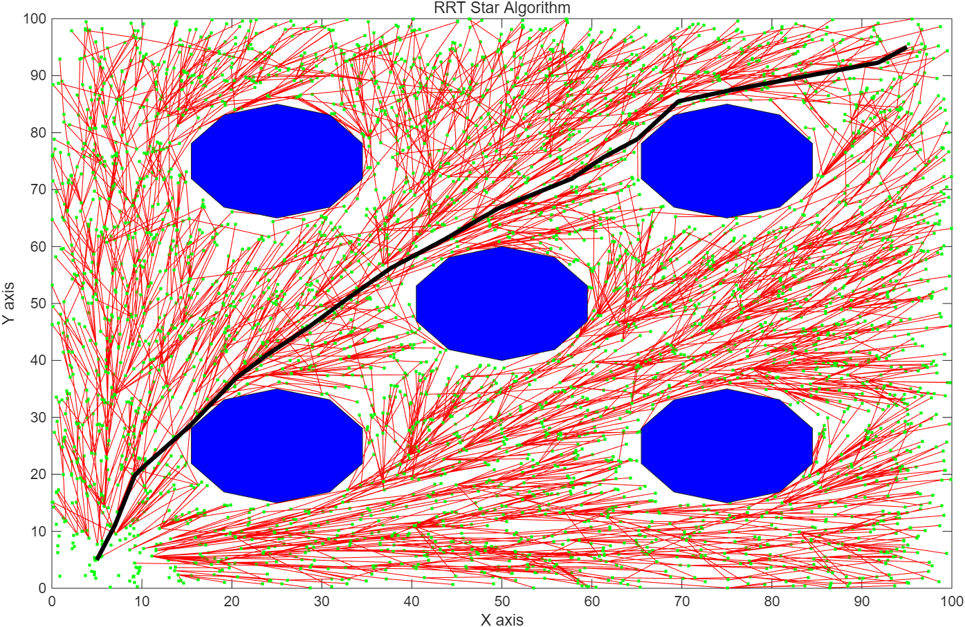 Lazy RRT、RRT-Extend、RRT-Connect、RRT在路径规划计算时间、探索状态数和路径长度附matlab代码-CSDN博客
